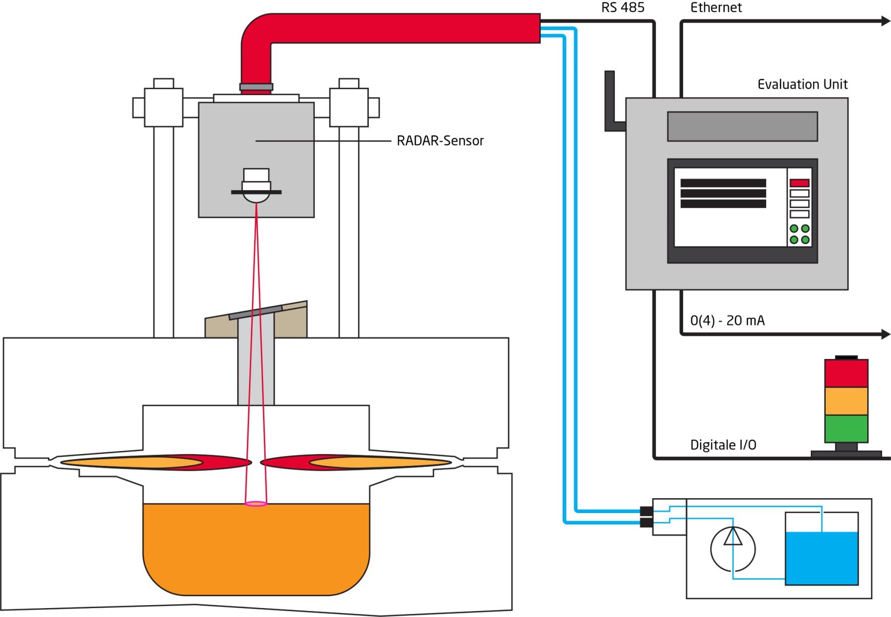Measuring glass levels with radar precision - SORG
